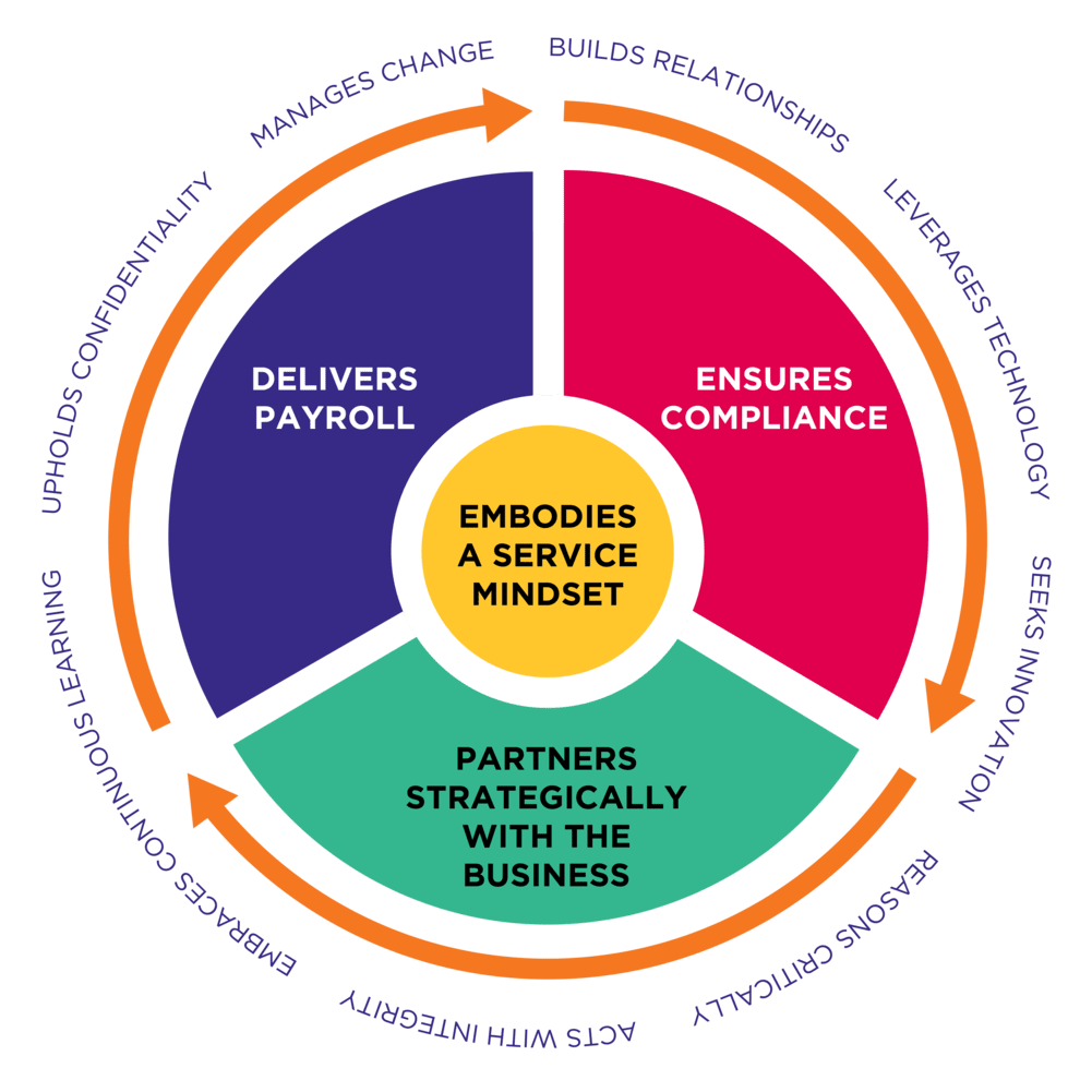 NPI | INP Competency Framework